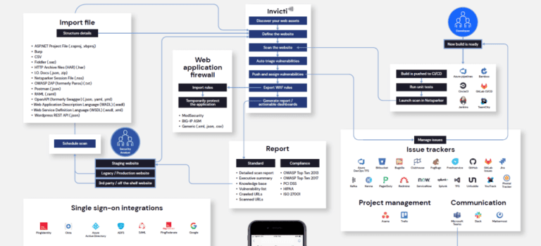 Integrate Security Into Development | Invicti