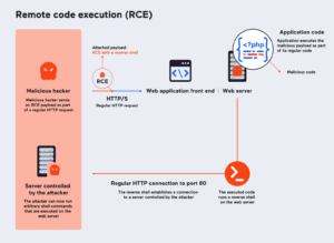 Remote Code Execution (RCE)