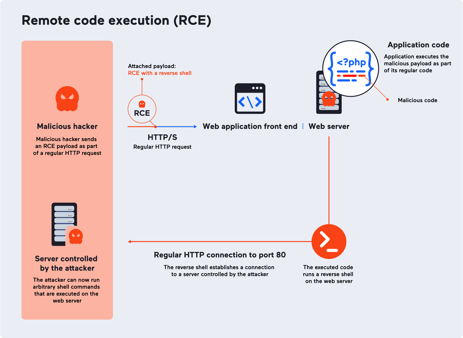 Remote Code Execution RCE Code Injection Learn AppSec Invicti