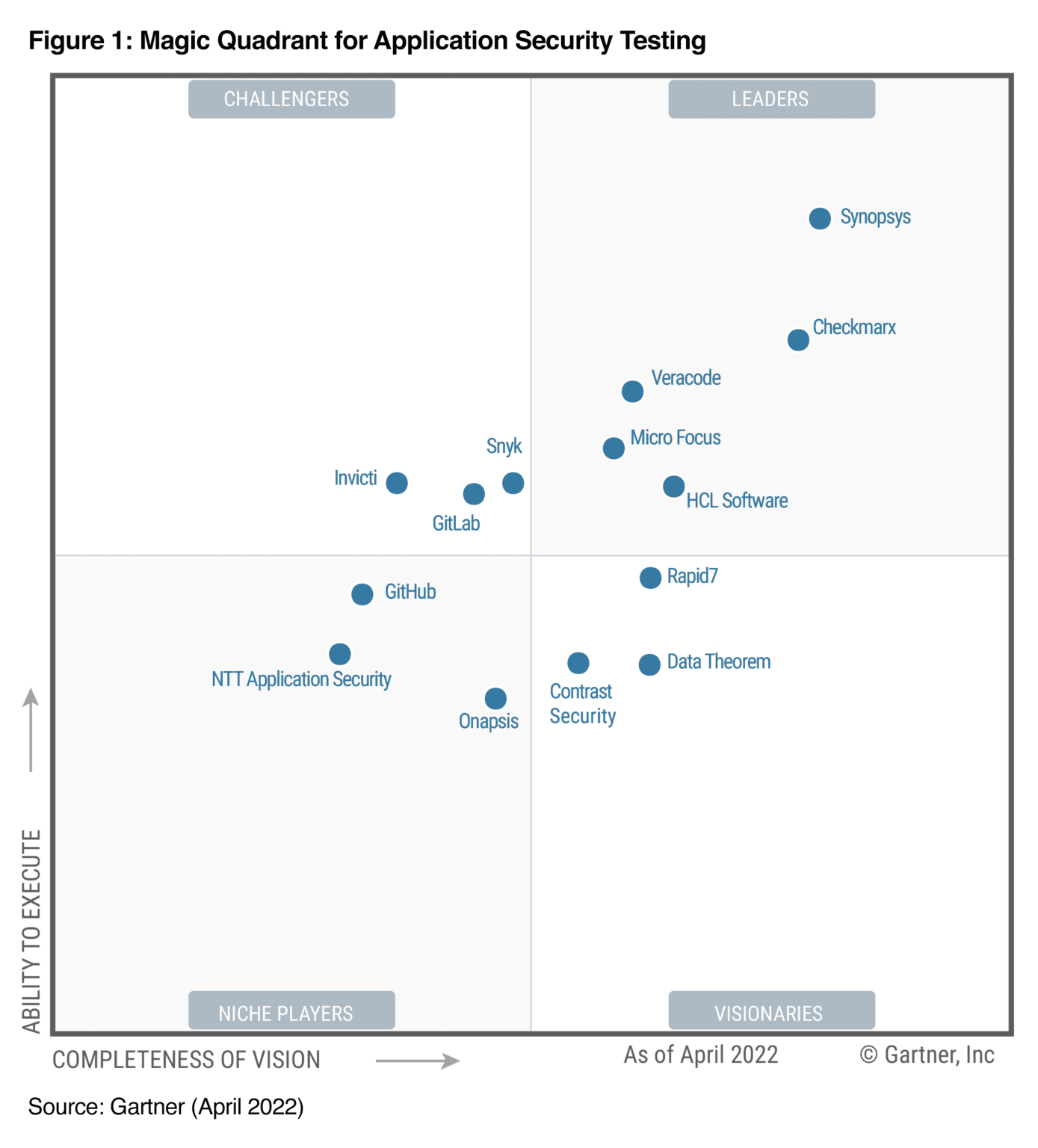 2022 Gartner Magic Quadrant For Application Security Testing AST