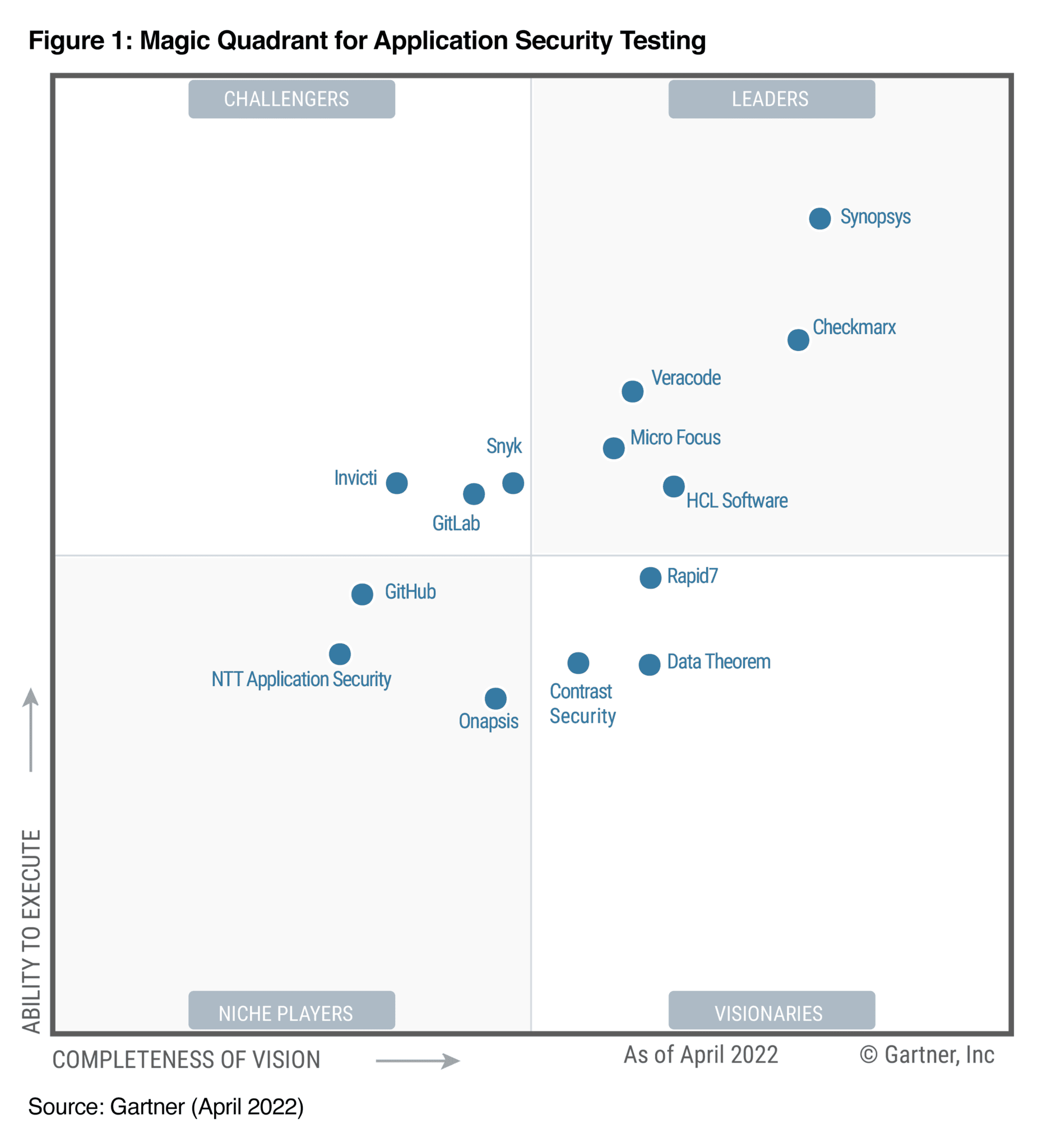 Gartner Magic Quadrant for Application Security Testing (AST) | Invicti