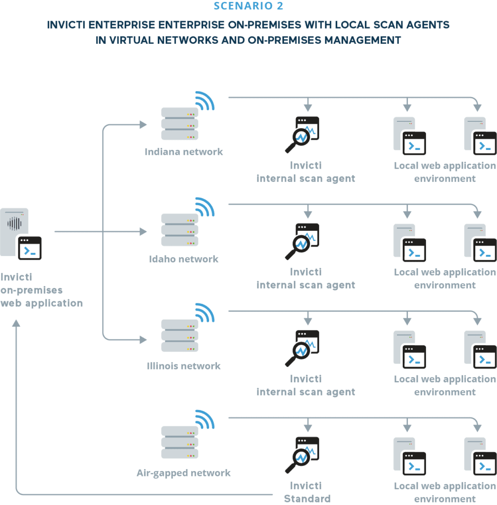 Flexible Deployment Options with Invicti Scan Agents | Invicti