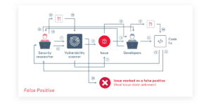 False Positives in Web Application Security – Facing the Challenge ...