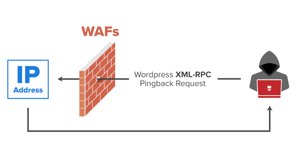 XML-RPC Protocol and IP Disclosure Attacks | Invicti XML-RPC Protocol and IP Disclosure Attacks | Invicti