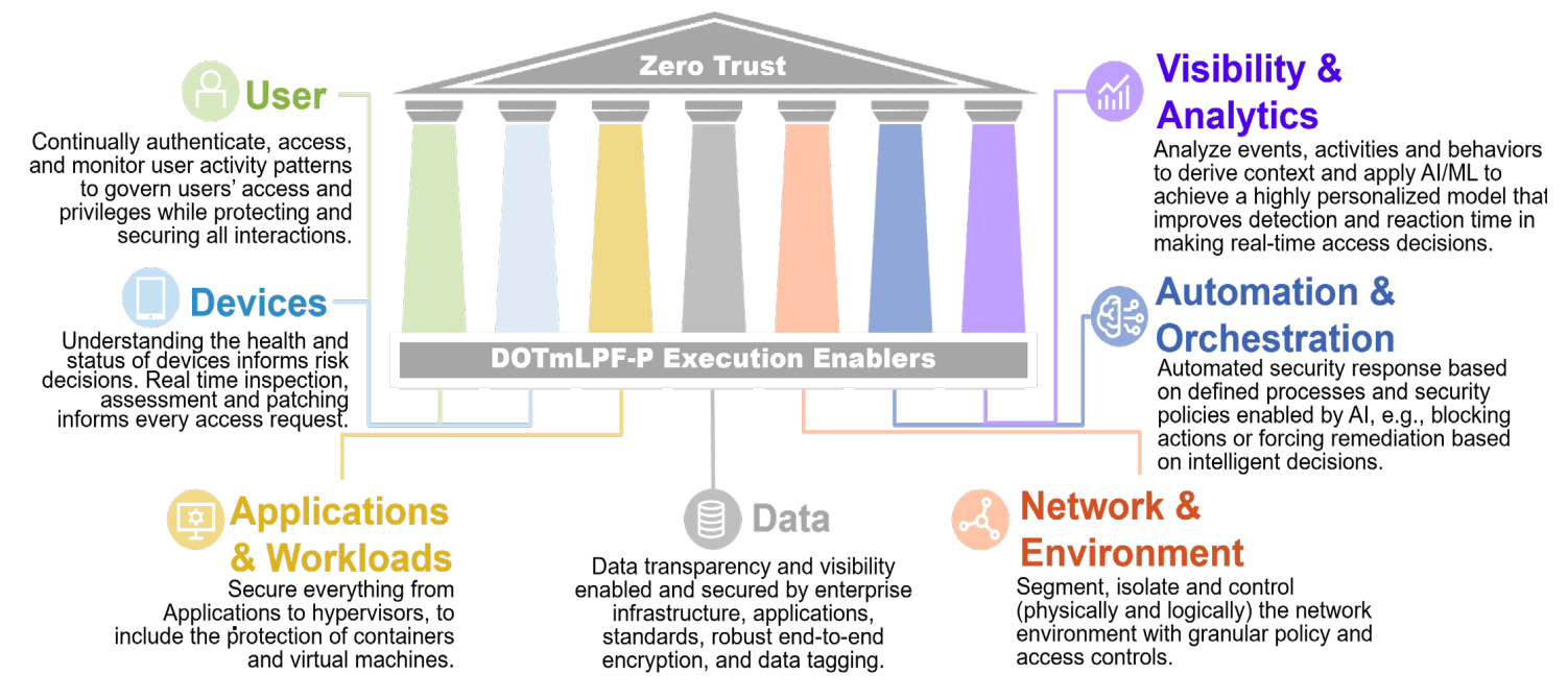Looking Ahead To Afcea West 2024 Building Out The 7 Pillars Of Zero Trust