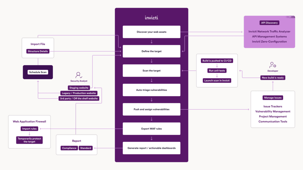 Integrations | Invicti